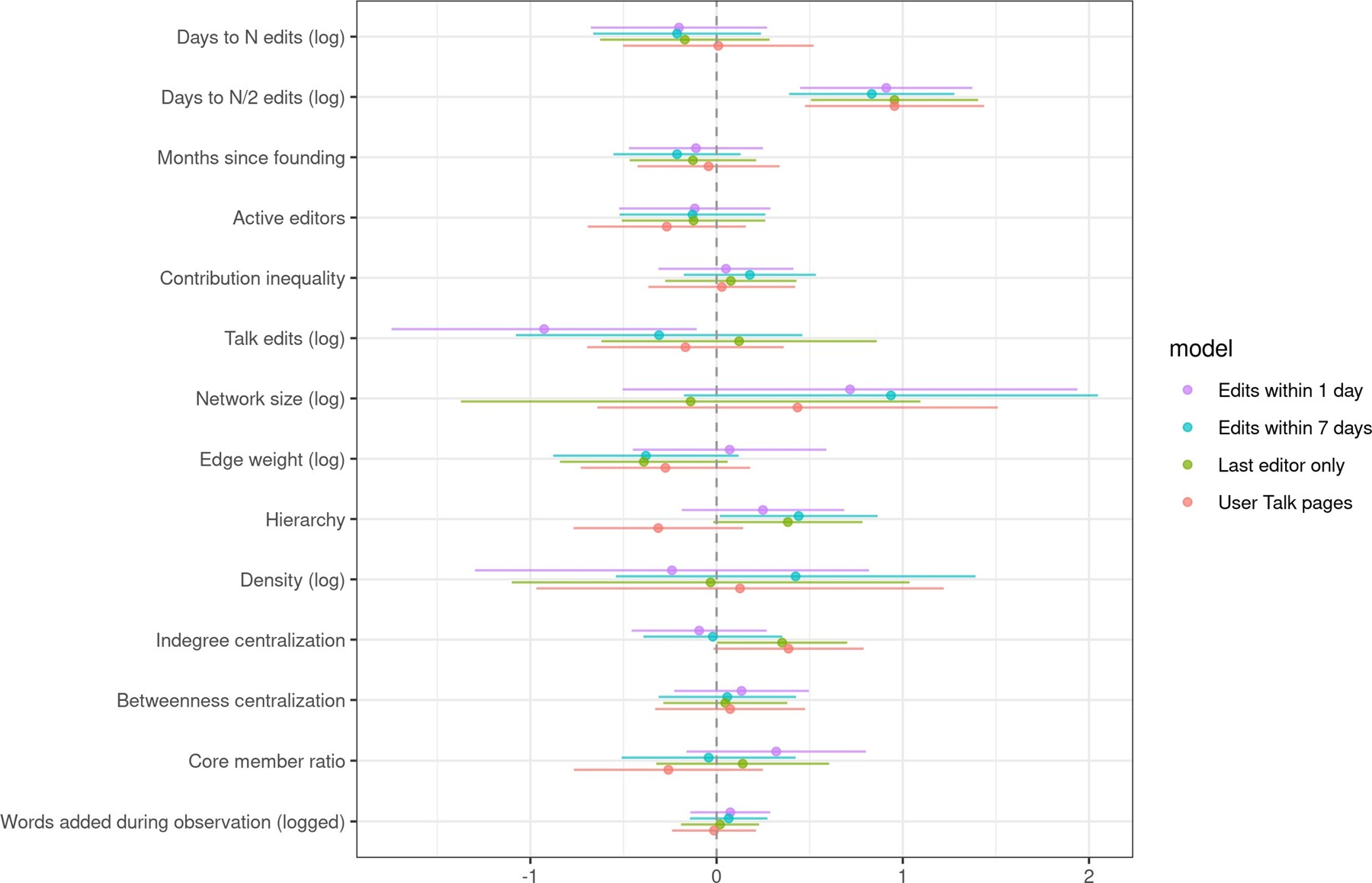 The social structure of new wiki communities – Community Data Science ...